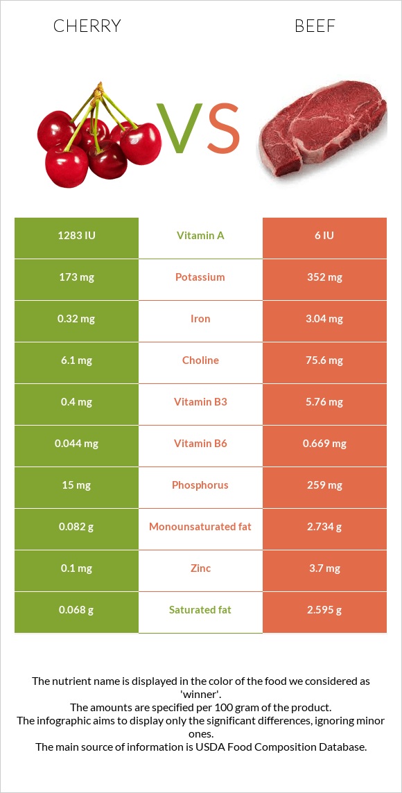 Cherry vs. Beef — In-Depth Nutrition Comparison