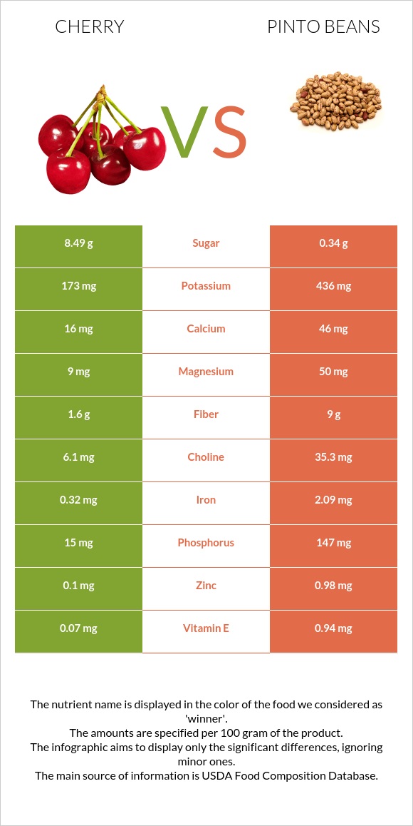 Cherry vs. Pinto beans — In-Depth Nutrition Comparison