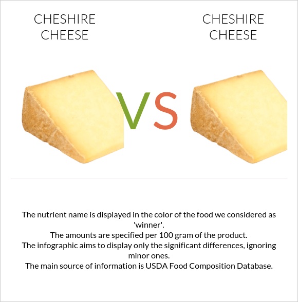 Cheshire cheese vs. Cheshire cheese — In-Depth Nutrition Comparison