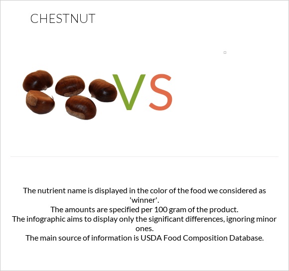 Chestnut vs. — In-Depth Nutrition Comparison
