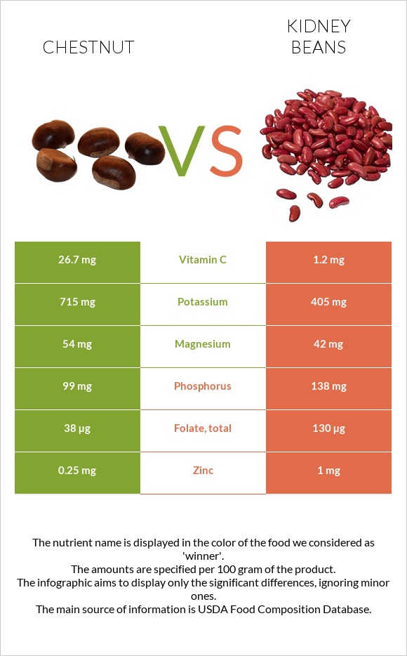 Chestnut vs. Kidney beans — In-Depth Nutrition Comparison