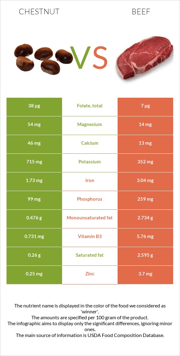 Chestnut vs. Beef — In-Depth Nutrition Comparison