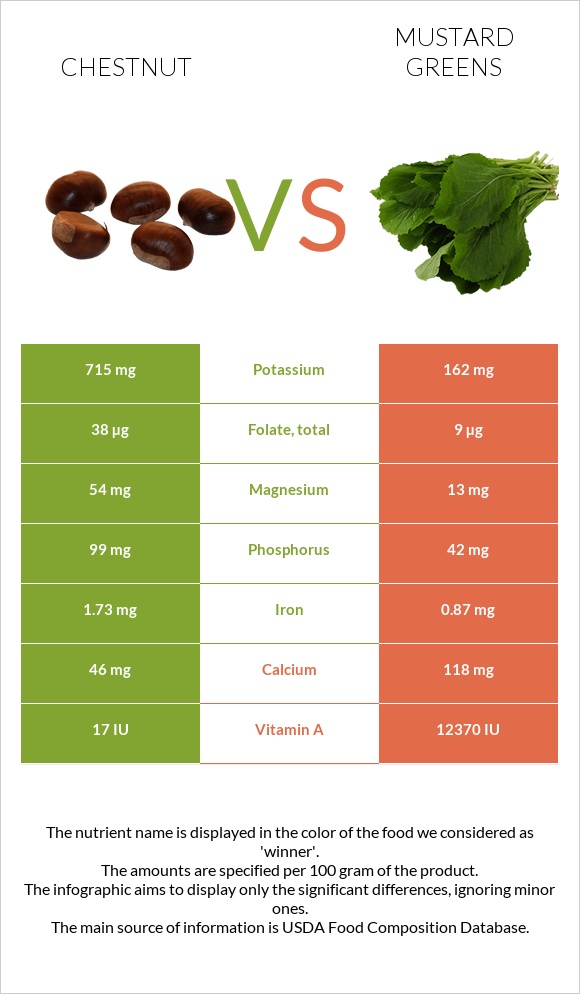 Chestnut vs. Mustard Greens — In-Depth Nutrition Comparison