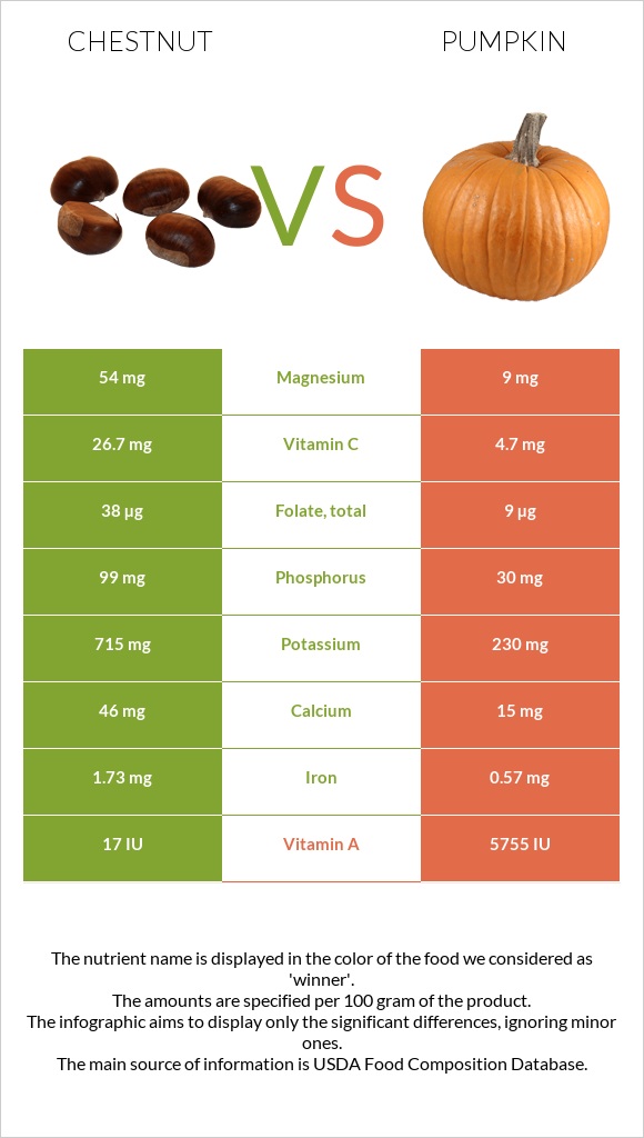 Chestnut vs. Pumpkin — In-Depth Nutrition Comparison