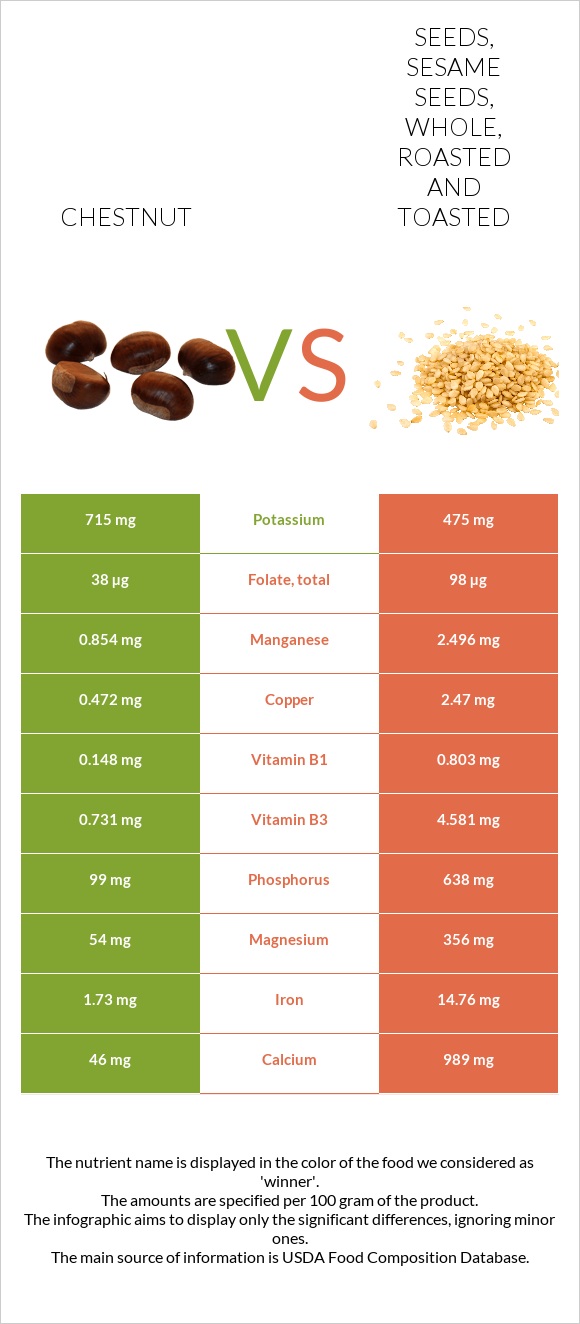 Chestnut vs. Seeds, sesame seeds, whole, roasted and toasted — In-Depth ...