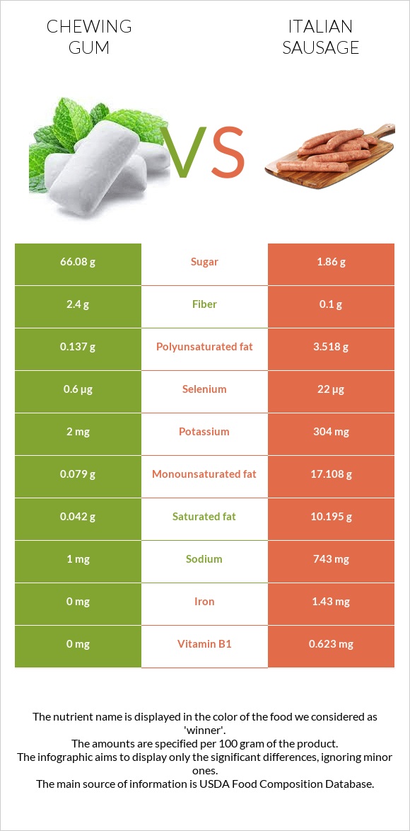 Chewing gum vs. Italian sausage — In-Depth Nutrition Comparison
