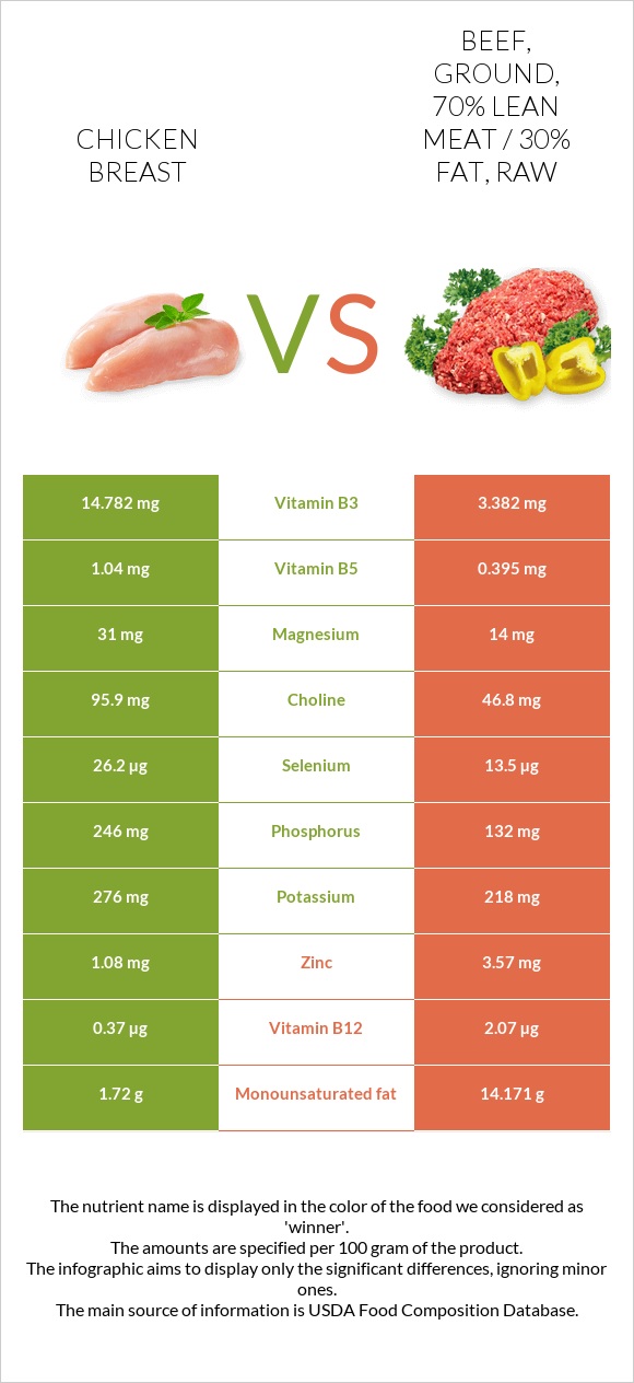 Chicken breast vs. Beef, ground, 70% lean meat / 30% fat, raw — In ...