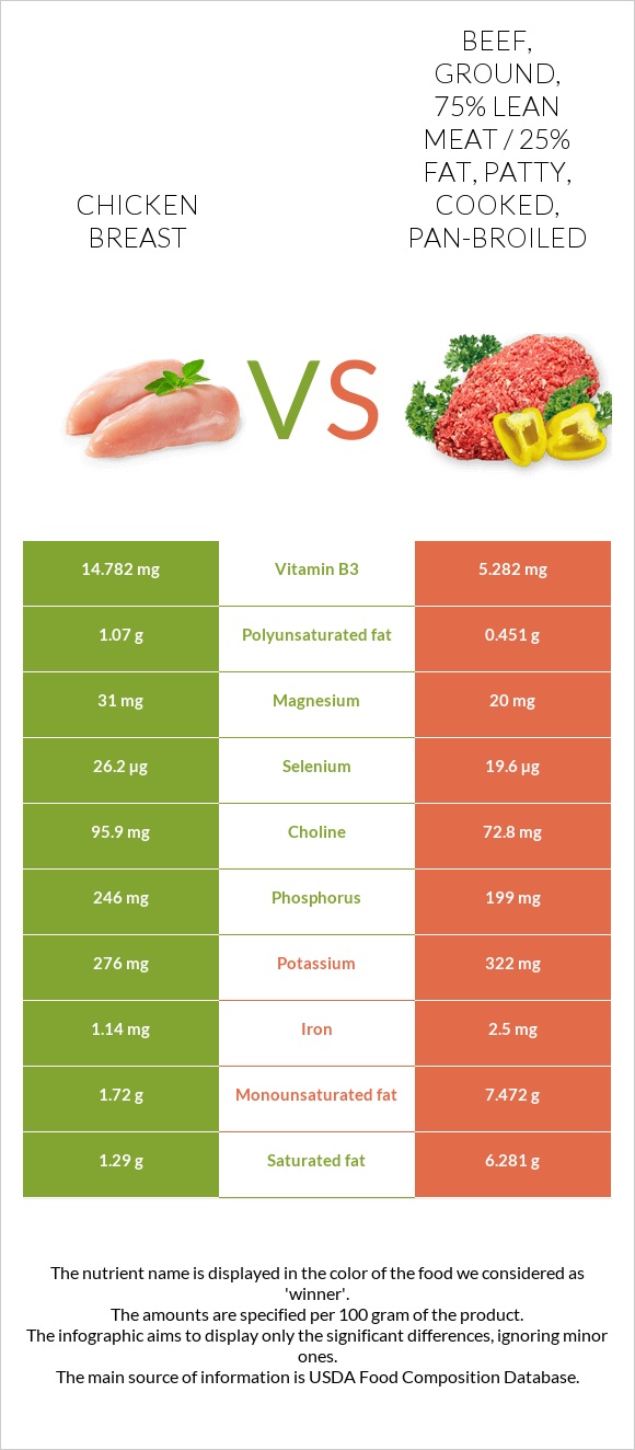 Chicken breast vs. Beef, ground, 75% lean meat / 25% fat, patty, cooked ...