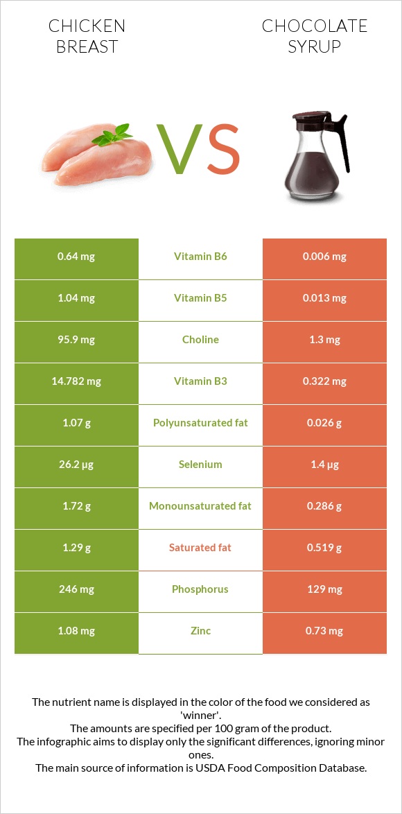 Chicken breast vs. Chocolate syrup — In-Depth Nutrition Comparison
