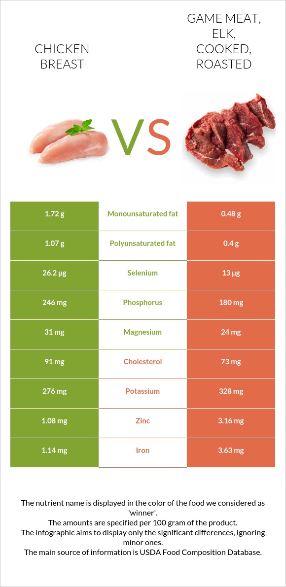 Chicken breast vs. Game meat, elk, cooked, roasted — In-Depth Nutrition ...