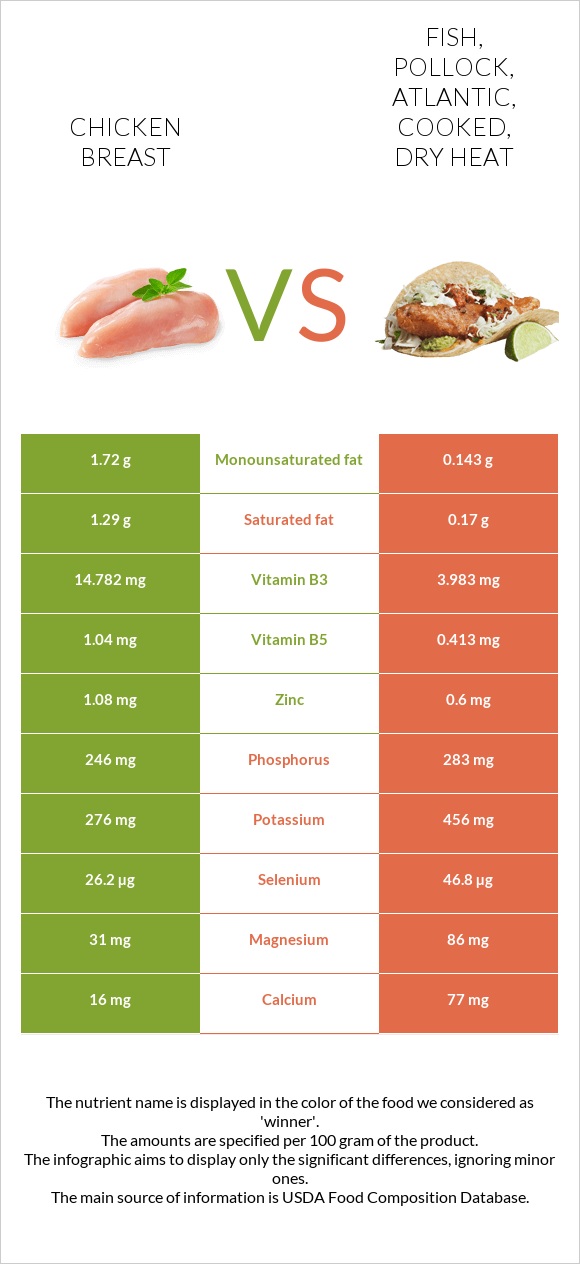 Chicken breast vs. Fish, pollock, Atlantic, cooked, dry heat — In-Depth ...