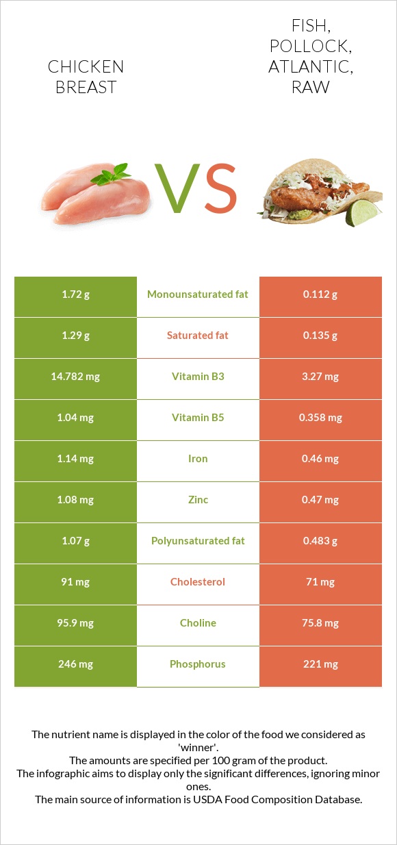 Chicken breast vs. Fish, pollock, Atlantic, raw — In-Depth Nutrition ...