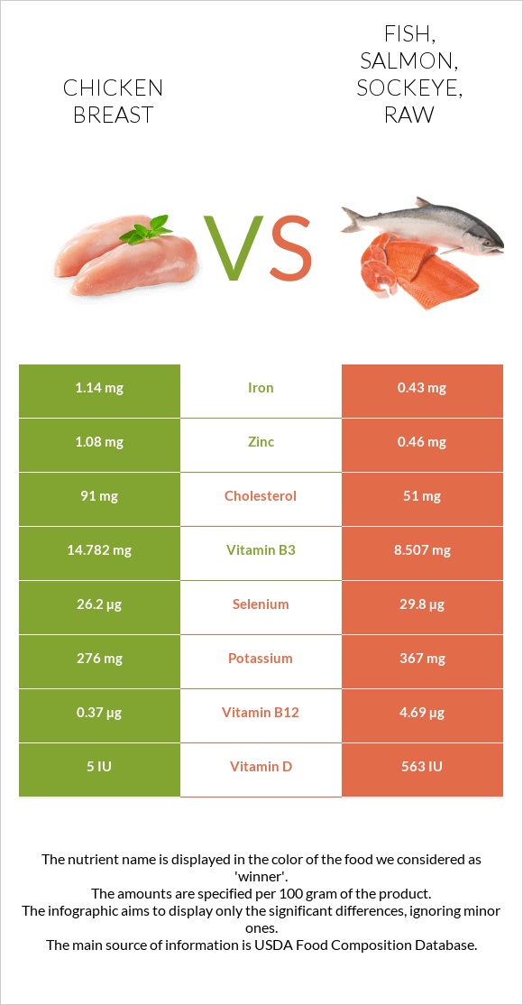Chicken breast vs. Fish, salmon, sockeye, raw — In-Depth Nutrition ...