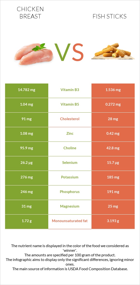 Chicken breast vs. Fish sticks — In-Depth Nutrition Comparison