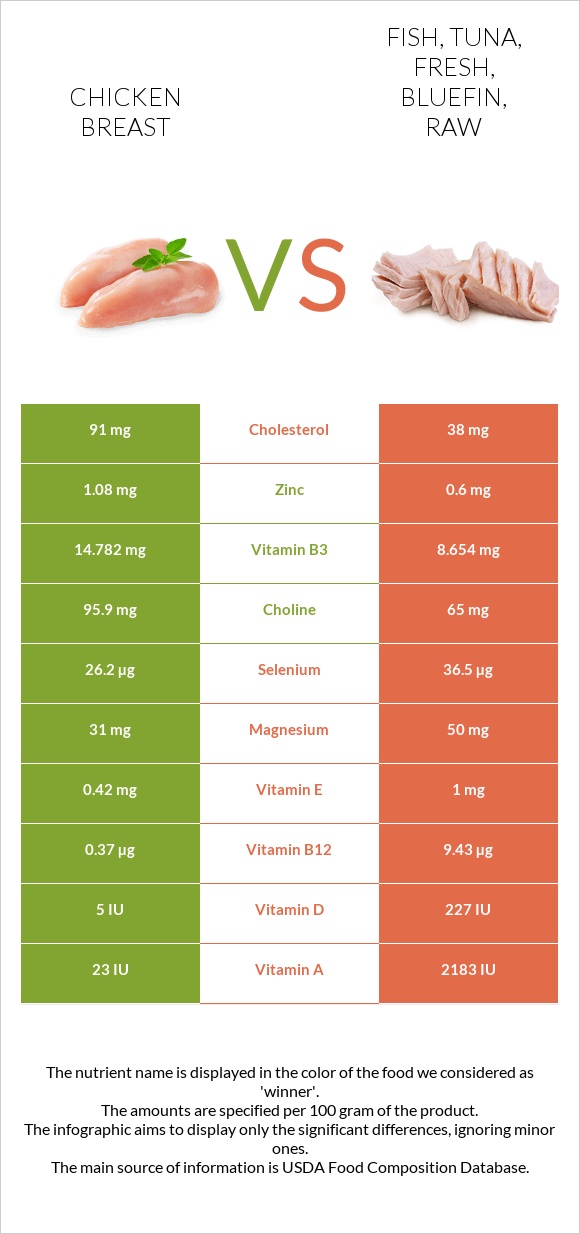 Chicken breast vs. Fish, tuna, fresh, bluefin, raw — In-Depth Nutrition ...