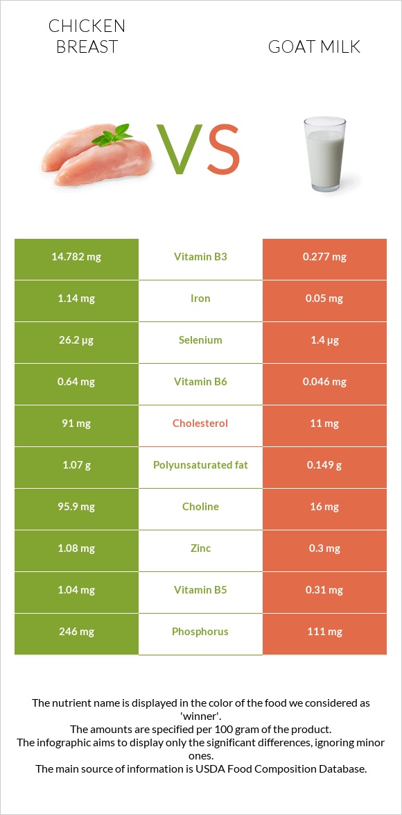 Chicken breast vs. Goat milk — In-Depth Nutrition Comparison