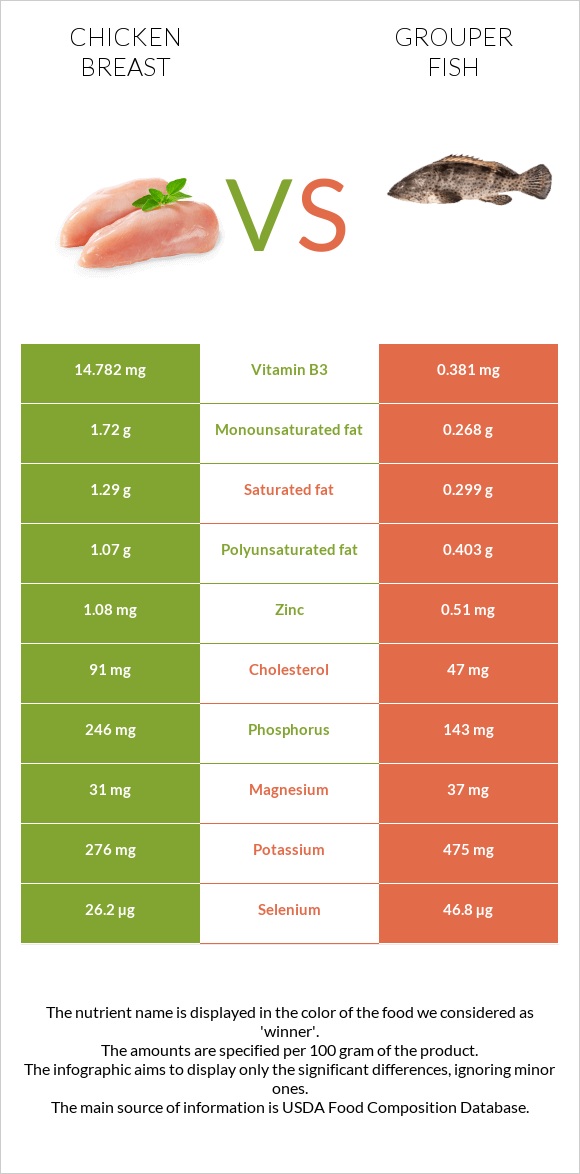 Chicken breast vs. Grouper fish — In-Depth Nutrition Comparison
