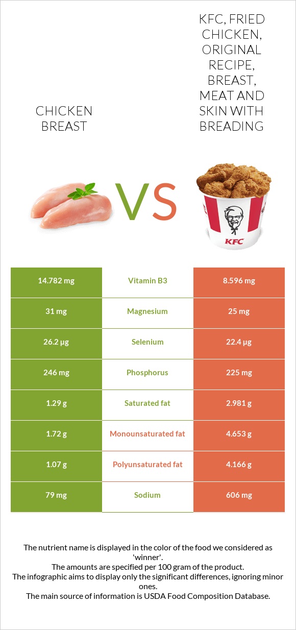 Chicken breast vs. KFC, Fried Chicken, ORIGINAL RECIPE, Breast, meat ...