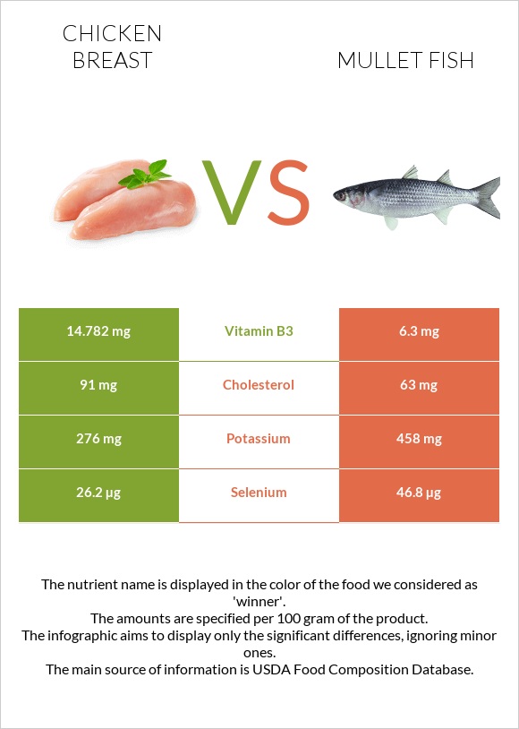 Chicken breast vs. Mullet fish — In-Depth Nutrition Comparison