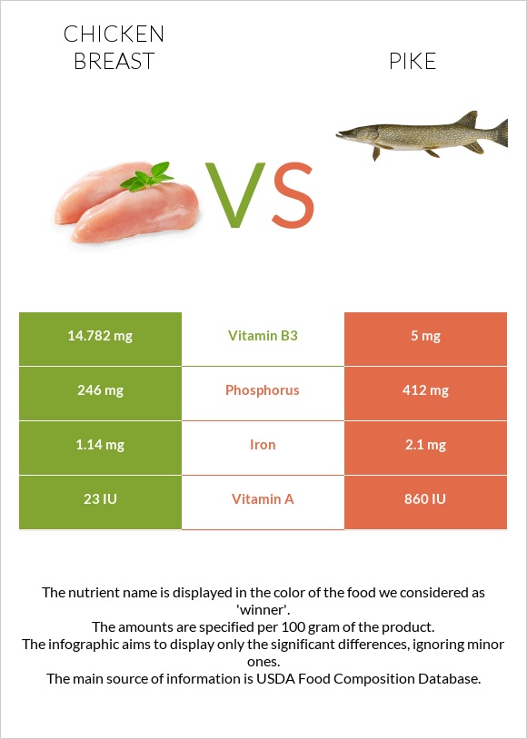 Chicken breast vs. Pike — In-Depth Nutrition Comparison