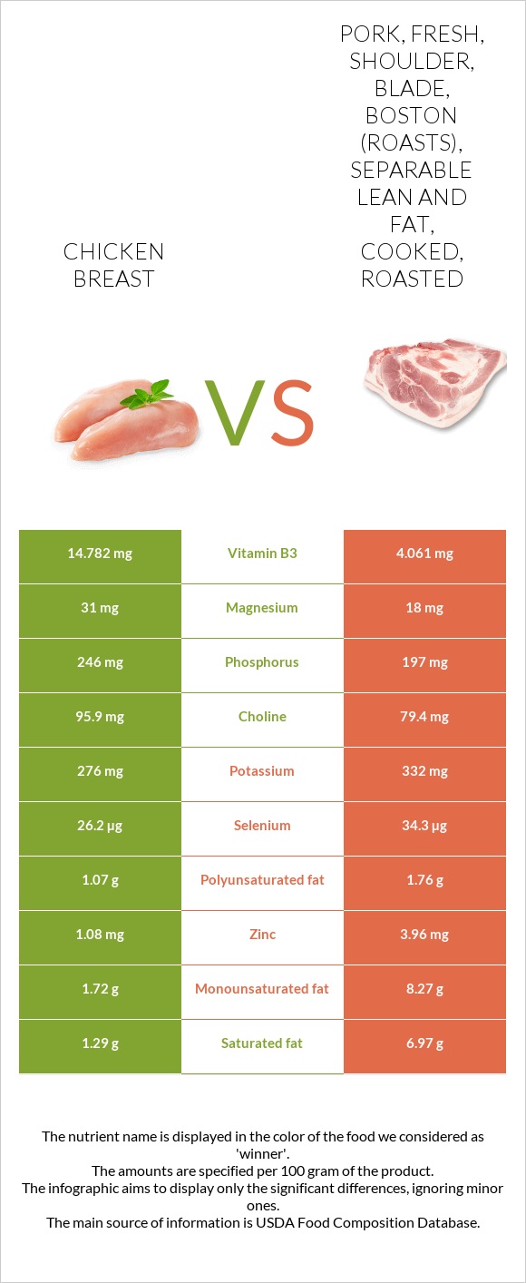 Chicken breast vs. Pork, fresh, shoulder, blade, boston (roasts ...