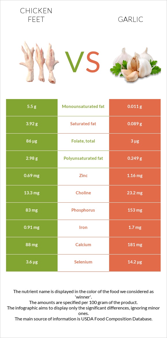 Chicken feet vs. Garlic — In-Depth Nutrition Comparison