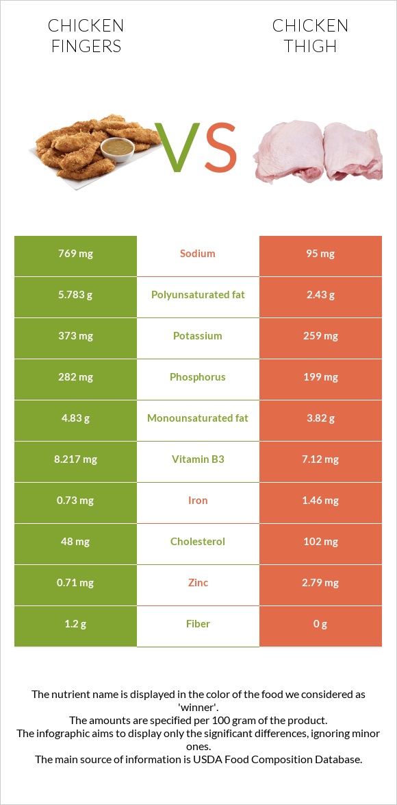 Chicken fingers vs. Chicken thigh — In-Depth Nutrition Comparison