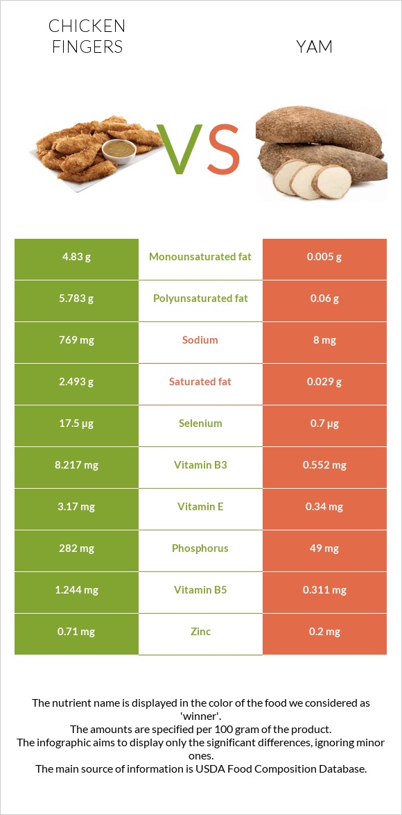 Chicken fingers vs. Yam — In-Depth Nutrition Comparison