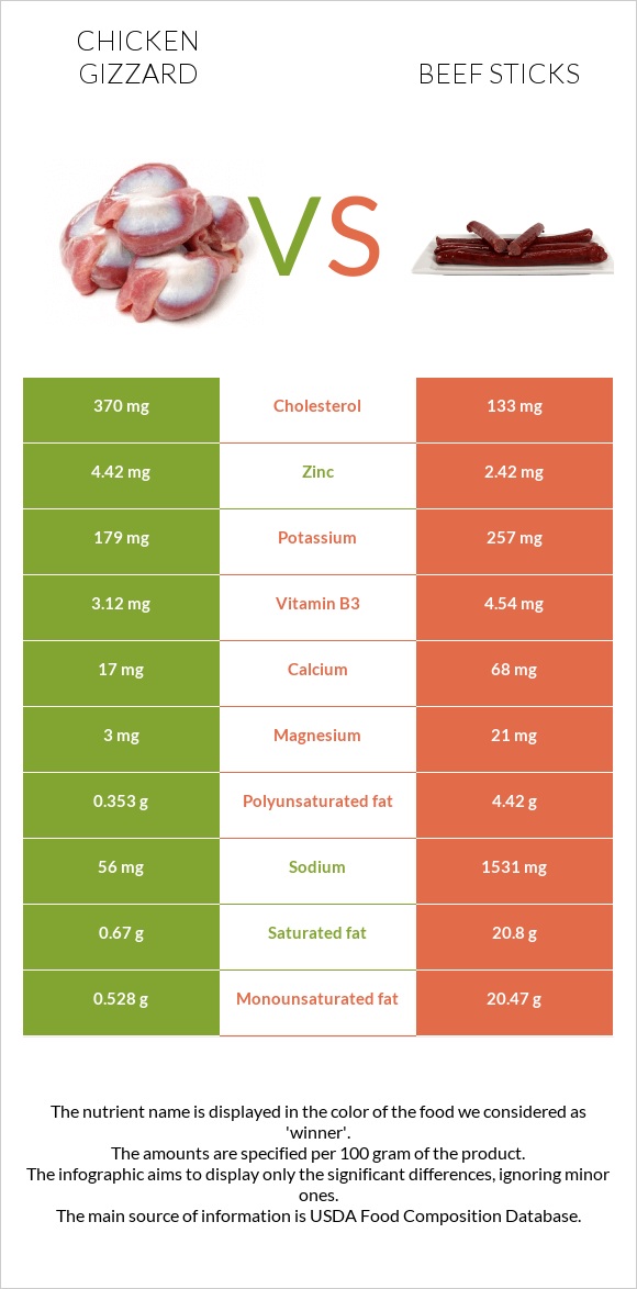 Chicken gizzards vs. Beef sticks — In-Depth Nutrition Comparison