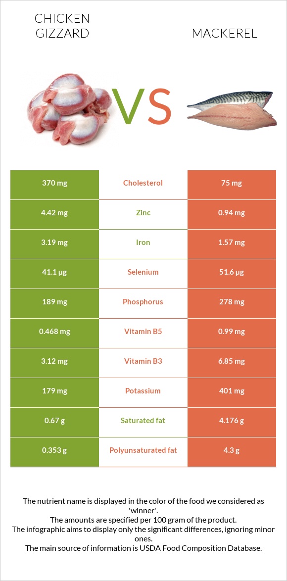 Chicken gizzards vs. Mackerel — In-Depth Nutrition Comparison