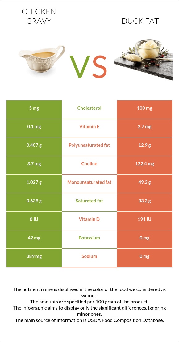 Chicken gravy vs. Duck fat — In-Depth Nutrition Comparison