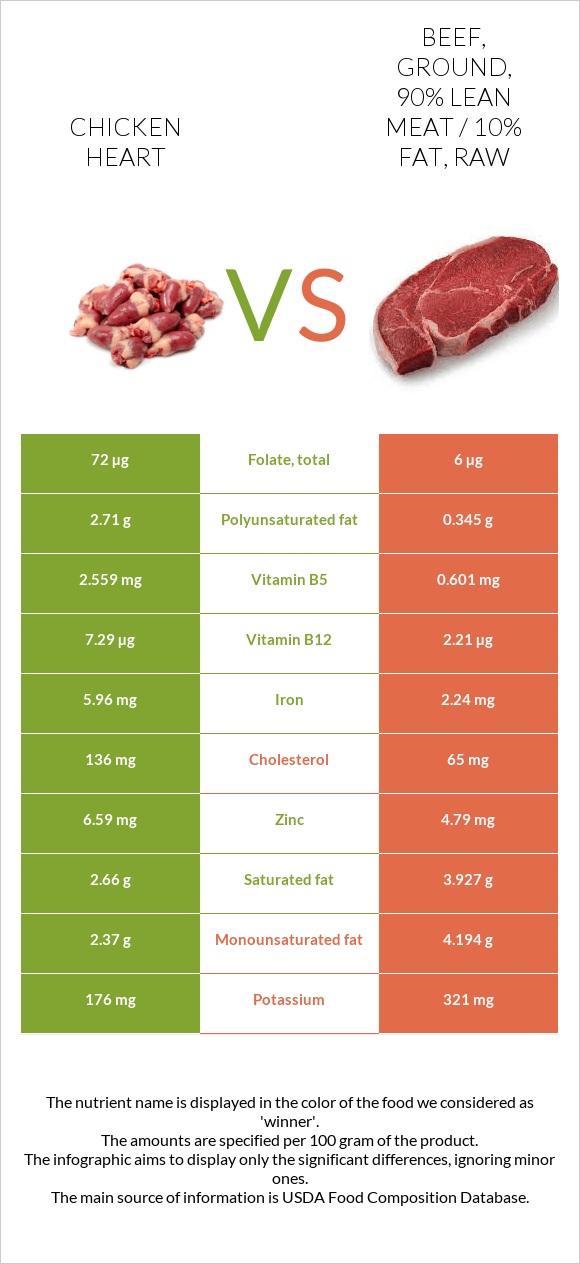Chicken heart vs. Beef, ground, 90% lean meat / 10% fat, raw — In-Depth ...