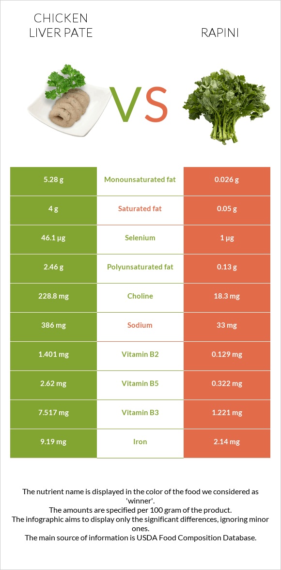 Chicken liver pate vs. Rapini — In-Depth Nutrition Comparison