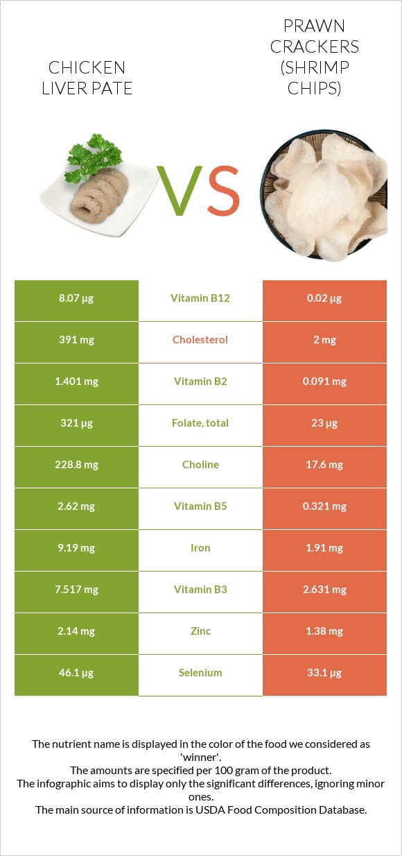 Chicken liver pate vs. Prawn crackers (Shrimp chips) — In-Depth ...