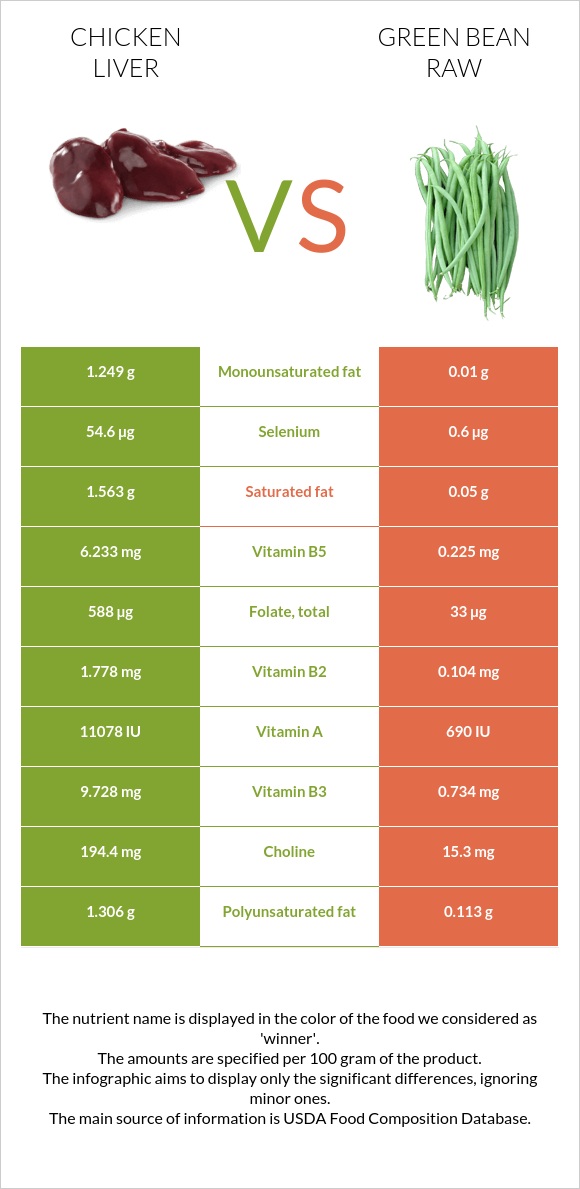 Chicken liver vs. Green bean raw — In-Depth Nutrition Comparison