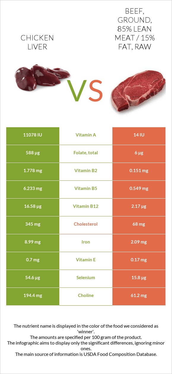 Chicken liver vs. Beef, ground, 85% lean meat / 15% fat, raw — In-Depth ...