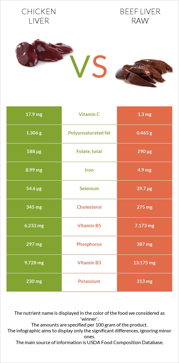 Chicken liver vs. Beef Liver raw — In-Depth Nutrition Comparison