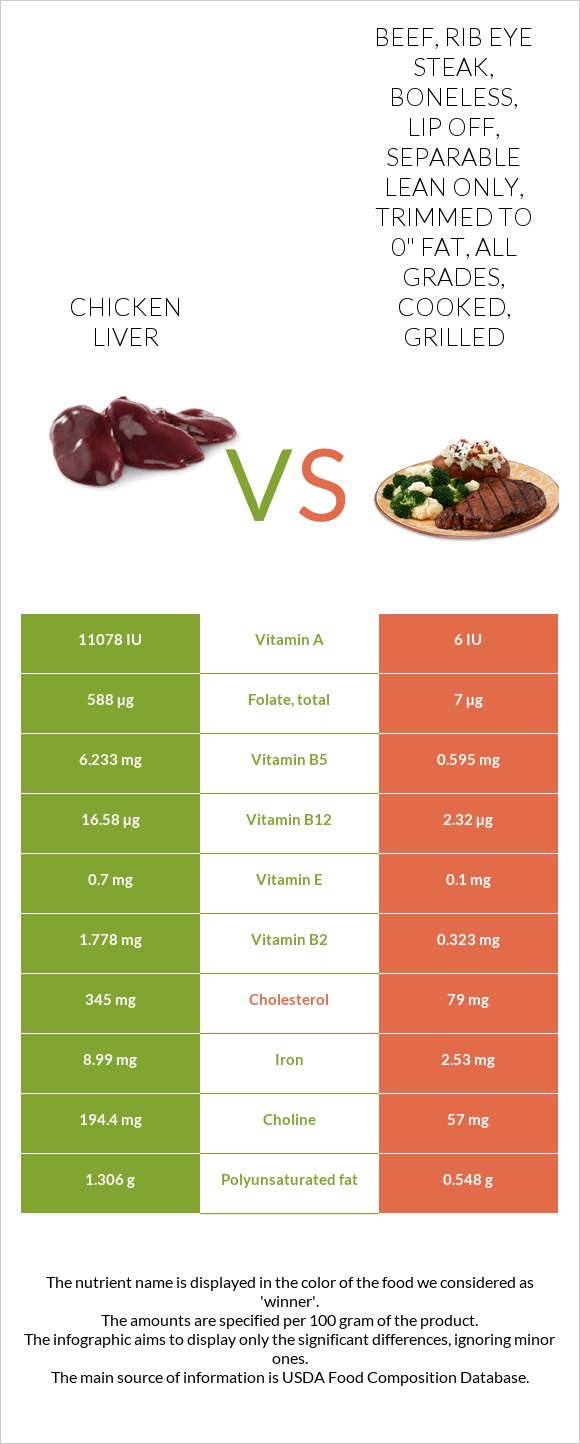 Chicken liver vs. Beef, rib eye steak, boneless, lip off, separable ...