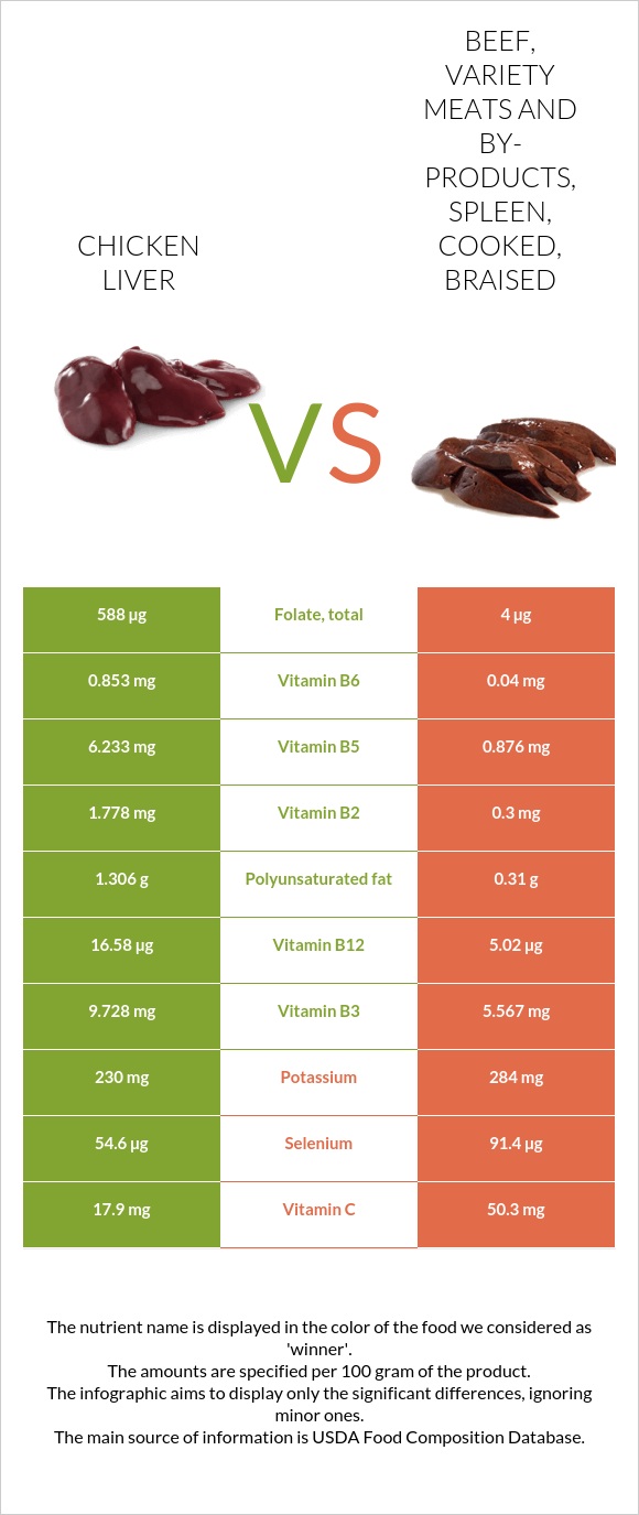 Chicken liver vs. Beef, variety meats and by-products, spleen, cooked ...