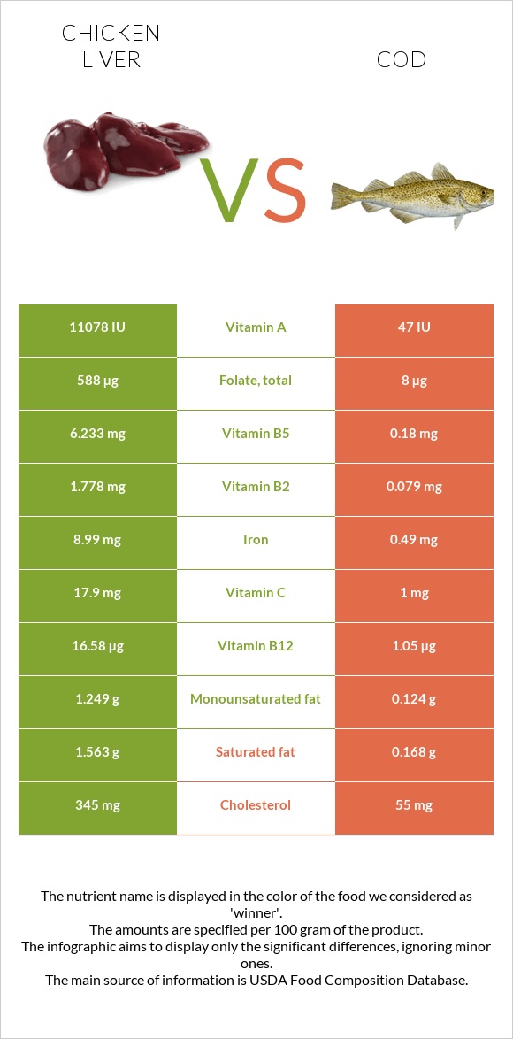 Chicken liver vs. Cod — In-Depth Nutrition Comparison