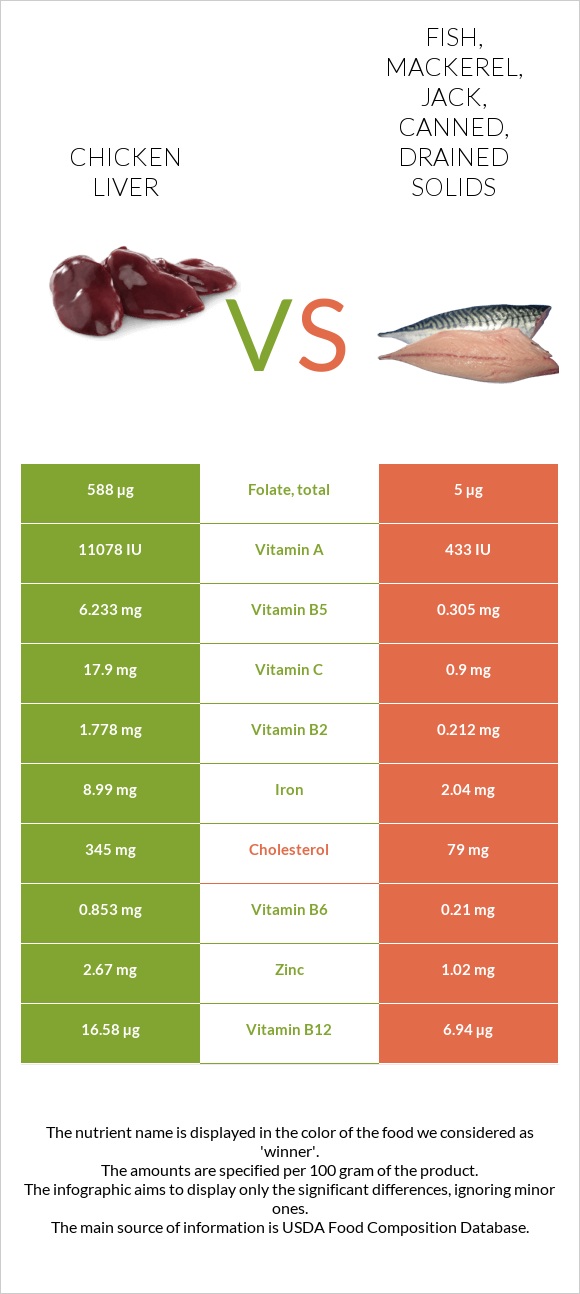 Chicken liver vs. Fish, mackerel, jack, canned, drained solids — In ...