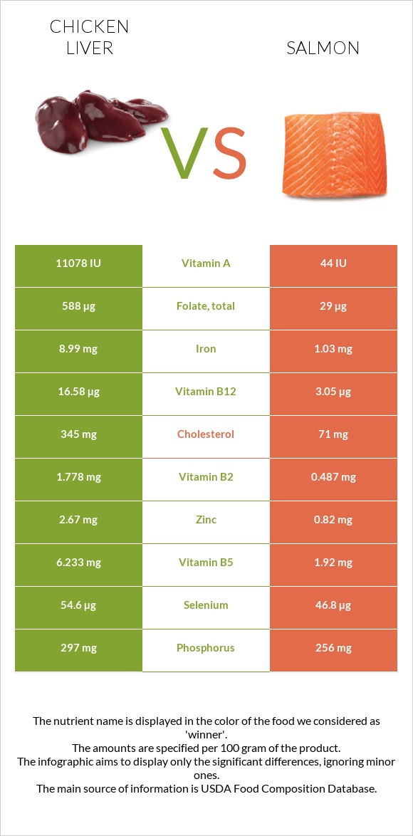 Chicken liver vs. Salmon — In-Depth Nutrition Comparison