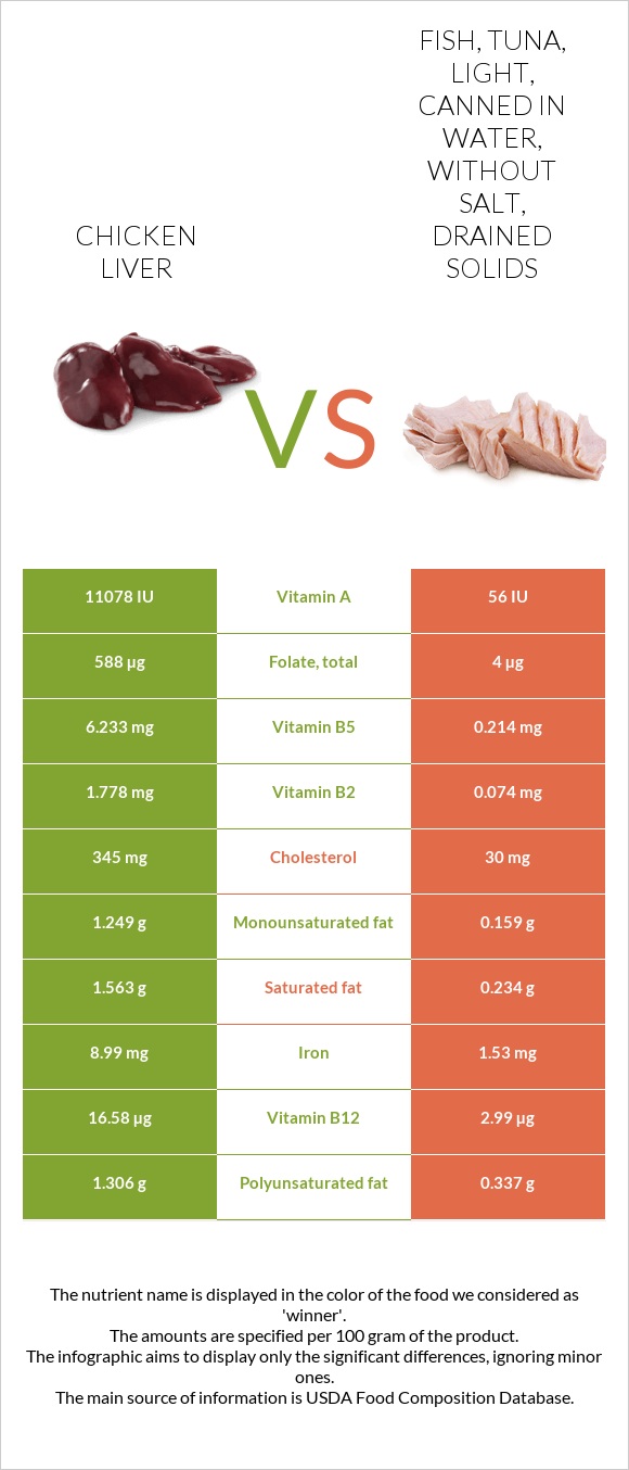Chicken liver vs. Fish, tuna, light, canned in water, without salt ...