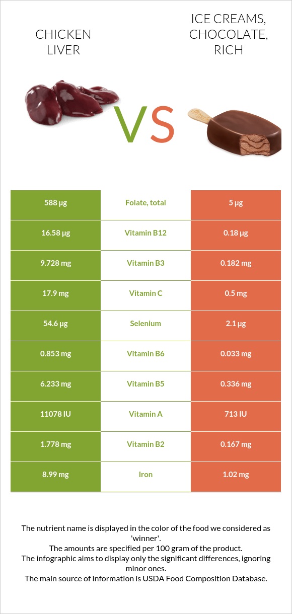 Chicken liver vs. Ice creams, chocolate, rich — In-Depth Nutrition ...