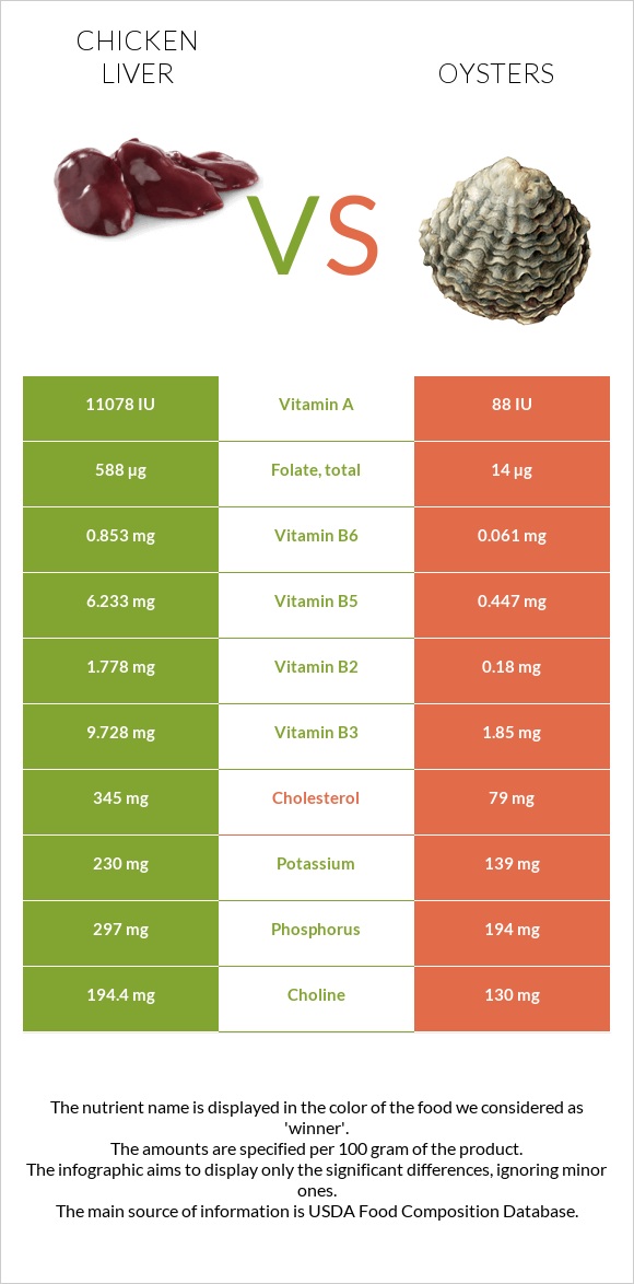 Chicken liver vs. Oysters — In-Depth Nutrition Comparison