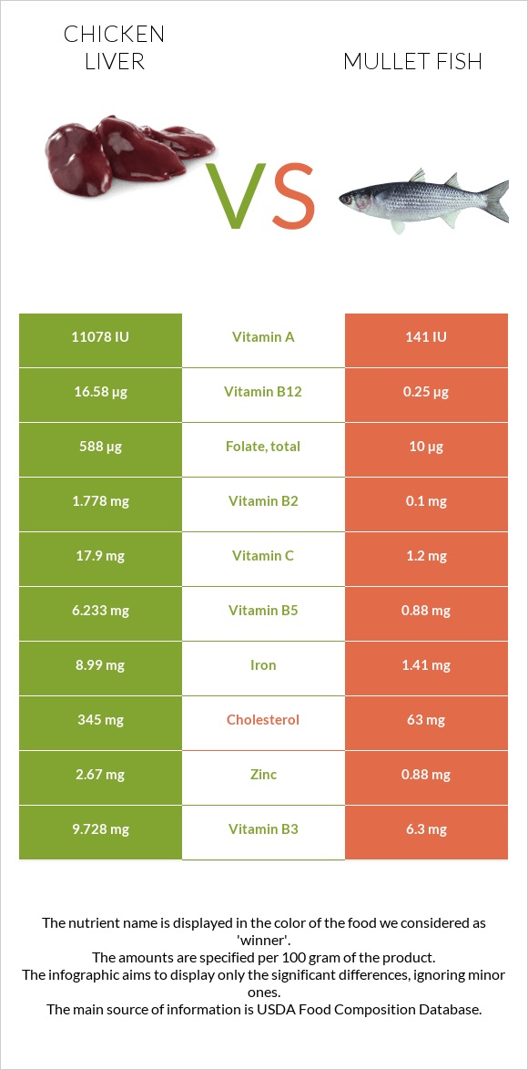 Chicken liver vs. Mullet fish — In-Depth Nutrition Comparison