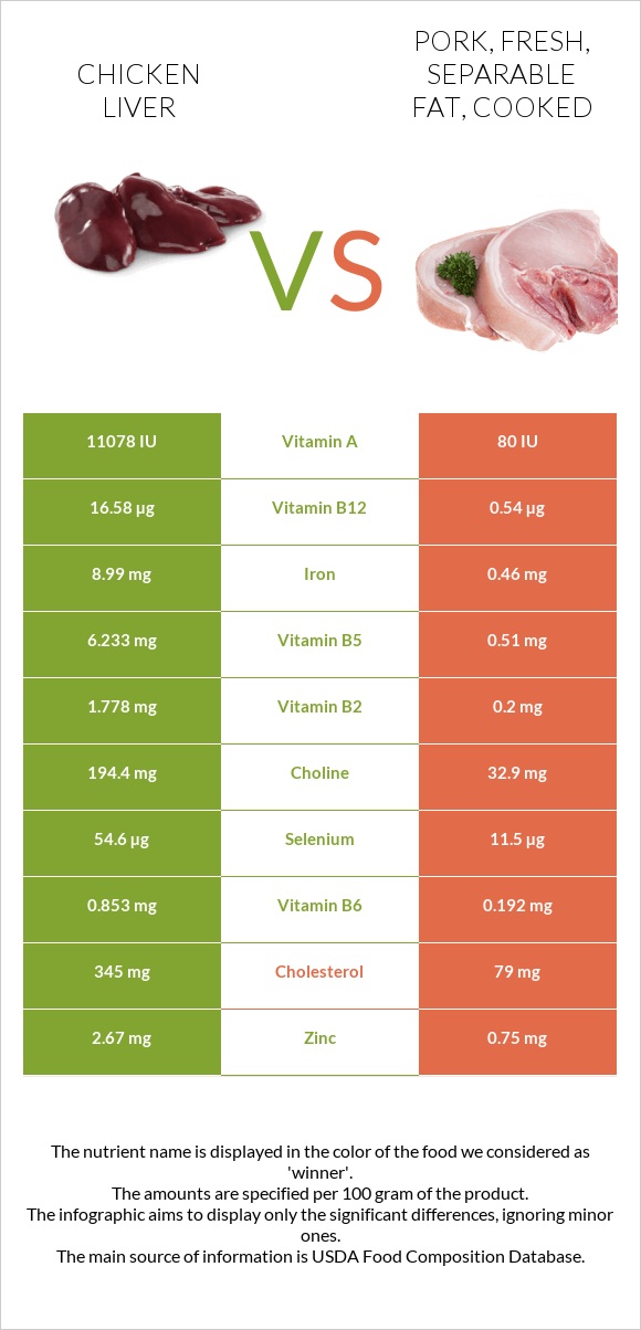 Chicken liver vs. Pork, fresh, separable fat, cooked — In-Depth ...