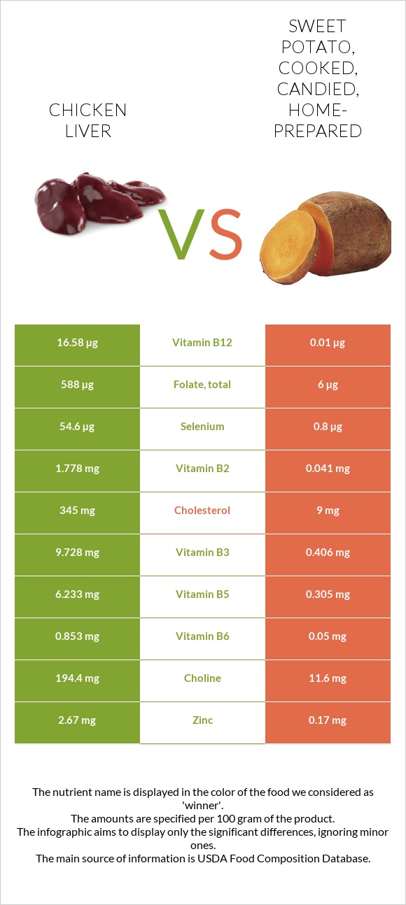 Chicken liver vs. Sweet potato, cooked, candied, home-prepared — In-Depth Nutrition Comparison
