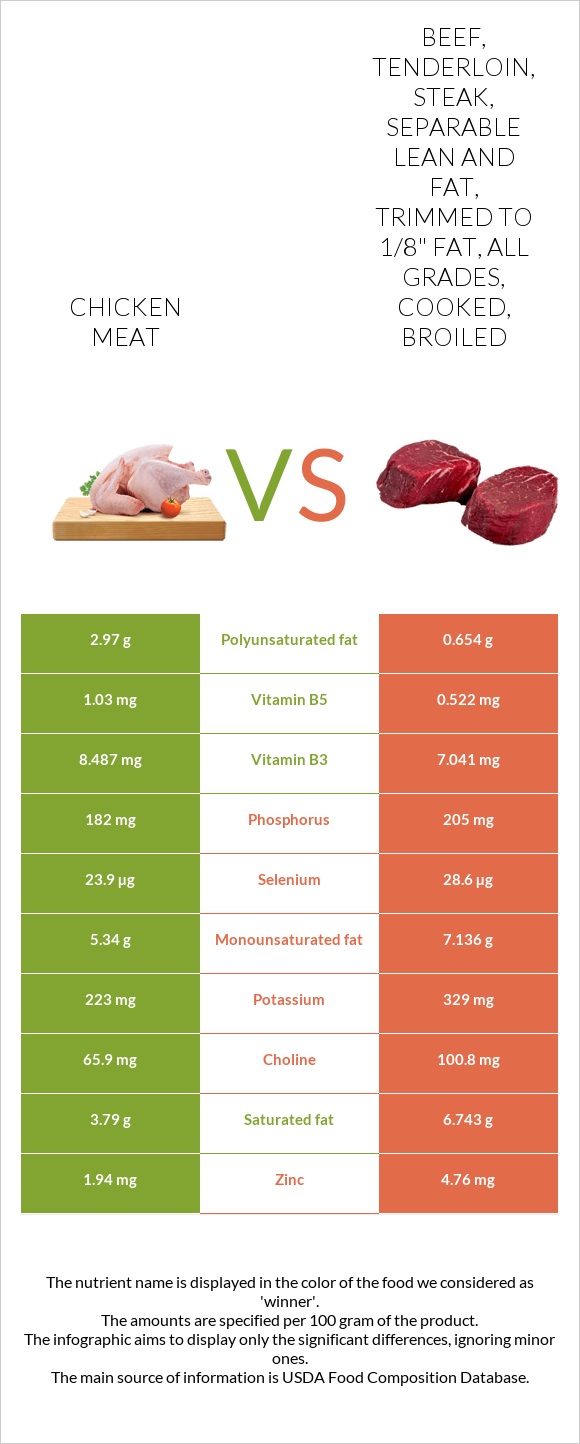 Chicken meat vs. Beef, tenderloin, steak, separable lean and fat ...