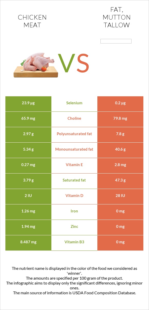 Chicken meat vs. Fat, mutton tallow — In-Depth Nutrition Comparison